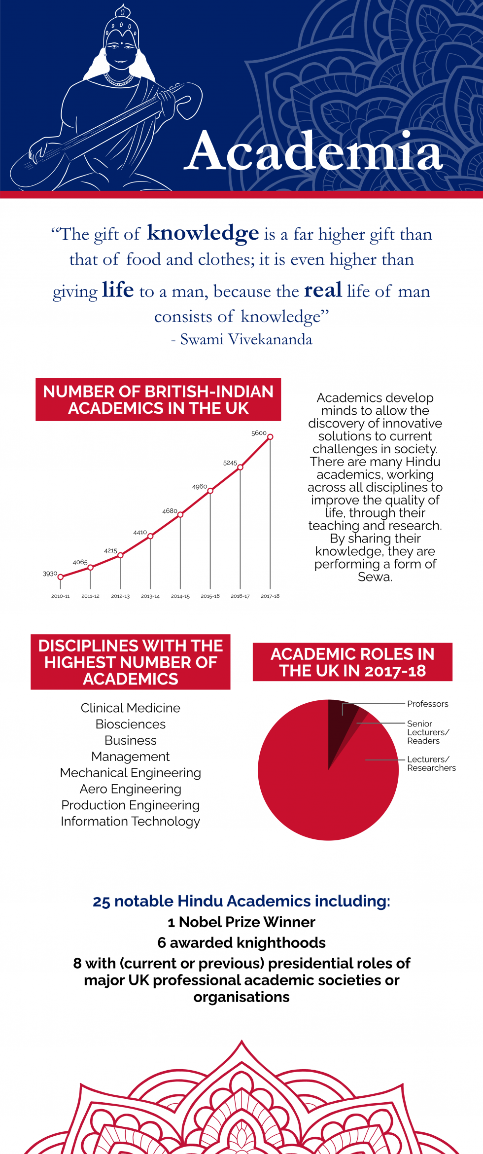 Contributions of Hindus in the UK – Academia | National Hindu Students ...